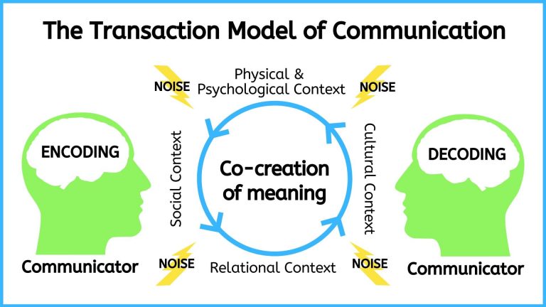 Transaction Model of Communication – Professional Communication in ...