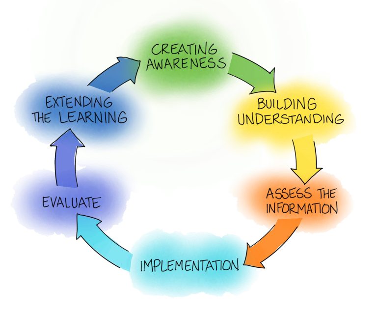 5.2 Professional Development Cycle – Building and Supporting ...